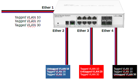 Mikrotik Indonesia on Twitter: "Lalu, apa perbedaan antara 'Trunk & Access Ports' dengan 'Trunk ...