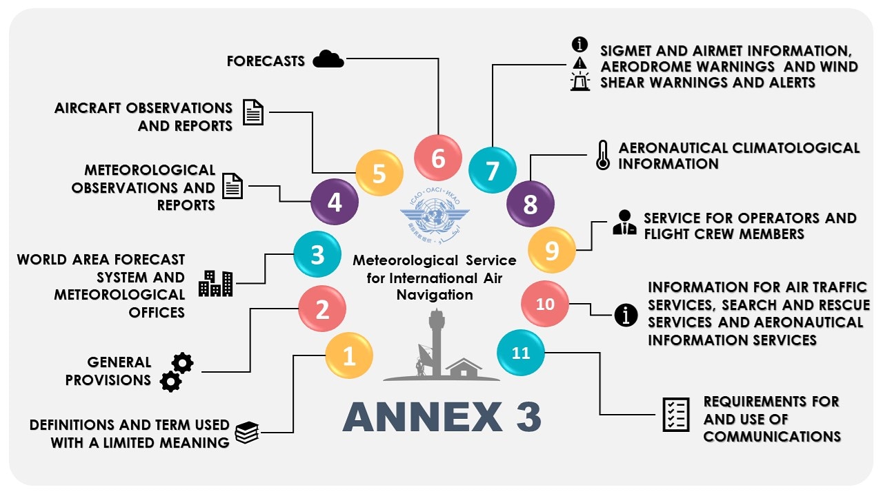 Civil Aviation On X: Mind Map ICAO Annex Personnel, 50% OFF