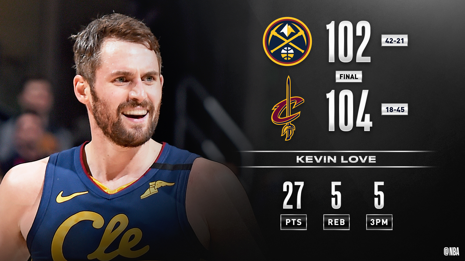 NBA X Kevin Love 27 PTS 5 3PM and Collin Sexton 25 PTS 5 AST power the cavs home W vs. Denver. Cedi Osman 20 PTS 5 3PM Matthew Dellavedova 14