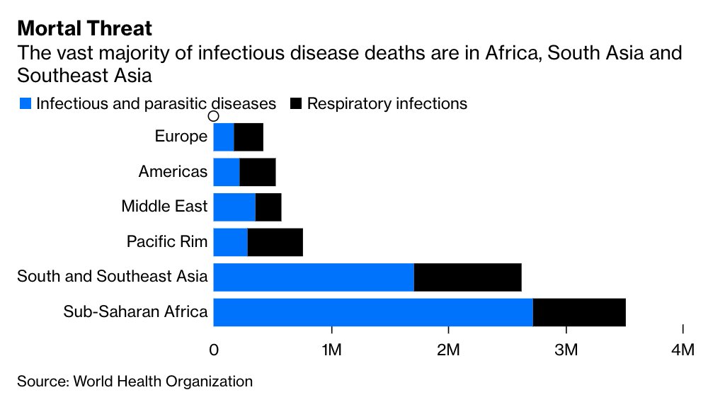 Nearly three-quarters of all deaths from infectious disease in 2016 ...