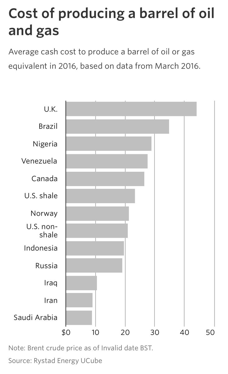 Crude Oil Barrel Breakdown