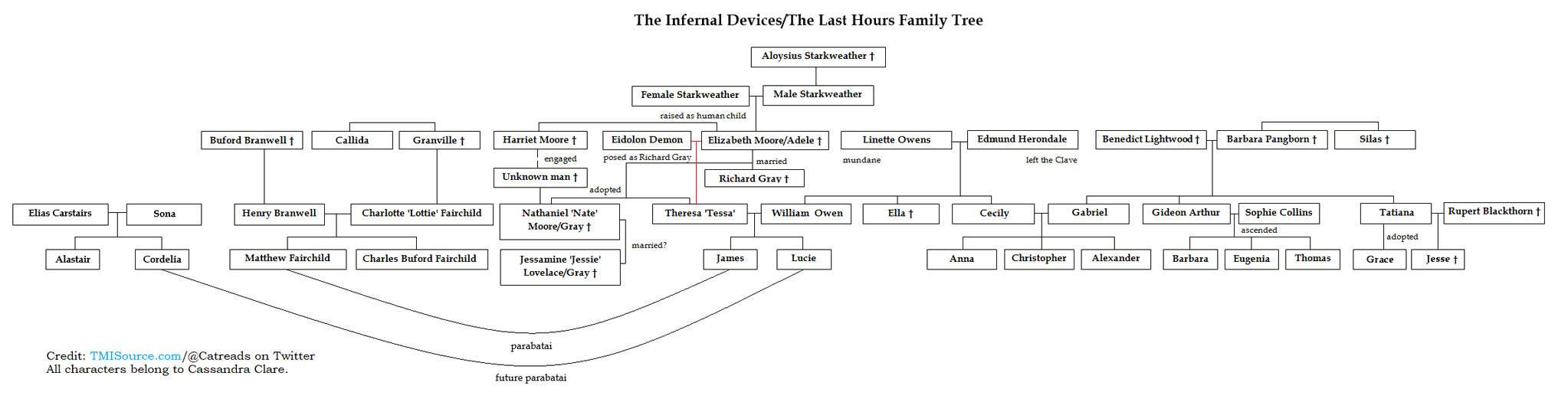 Shadowhunter Family Tree