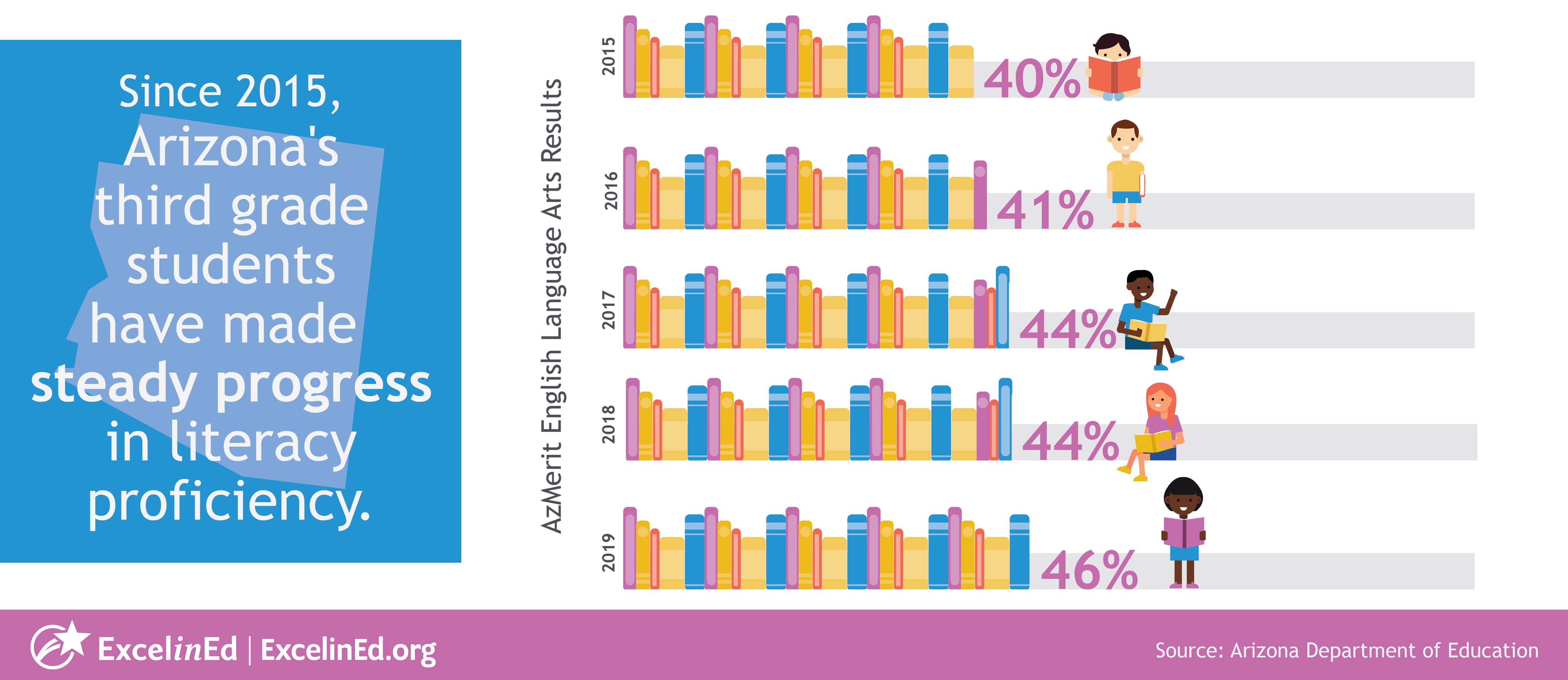 Read On Arizona on Twitter: "Arizona third graders are making steady ...