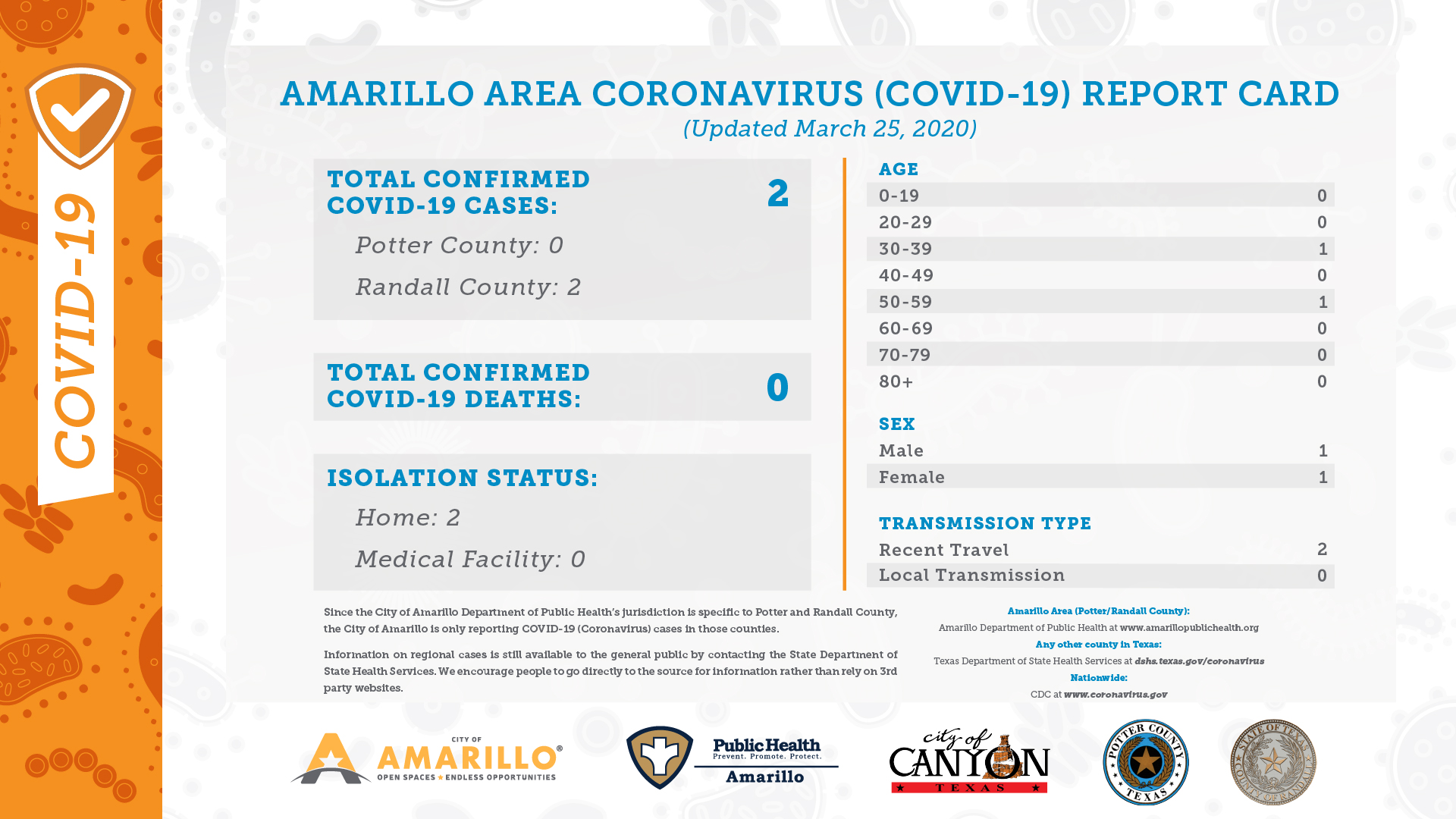 CityofAmarillo on Twitter: "This is the Amarillo Area Coronavirus ...