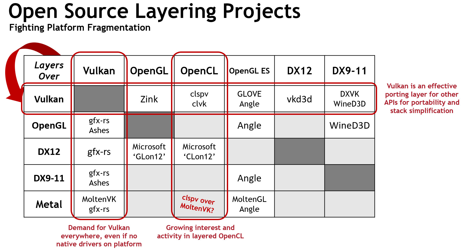 Khronos Group on Twitter: "RT @neilt3d: Microsoft implementing OpenCL and OpenGL layered over ...