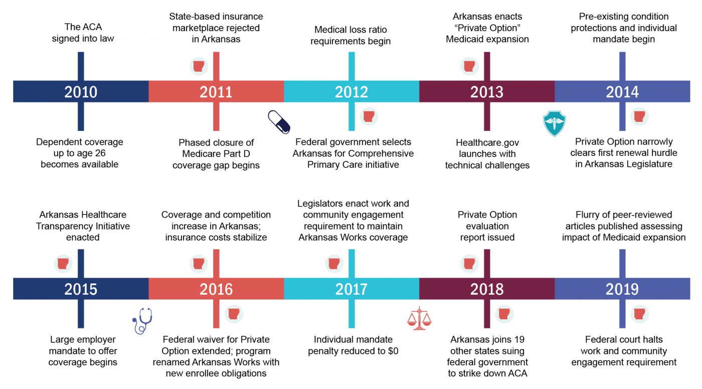 Aca Timeline Infographic