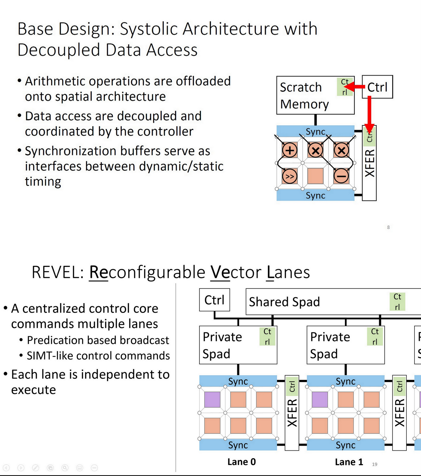 OGAWA, Tadashi on Twitter: ""A Hybrid Systolic-Dataflow Architecture for Inductive Matrix ...