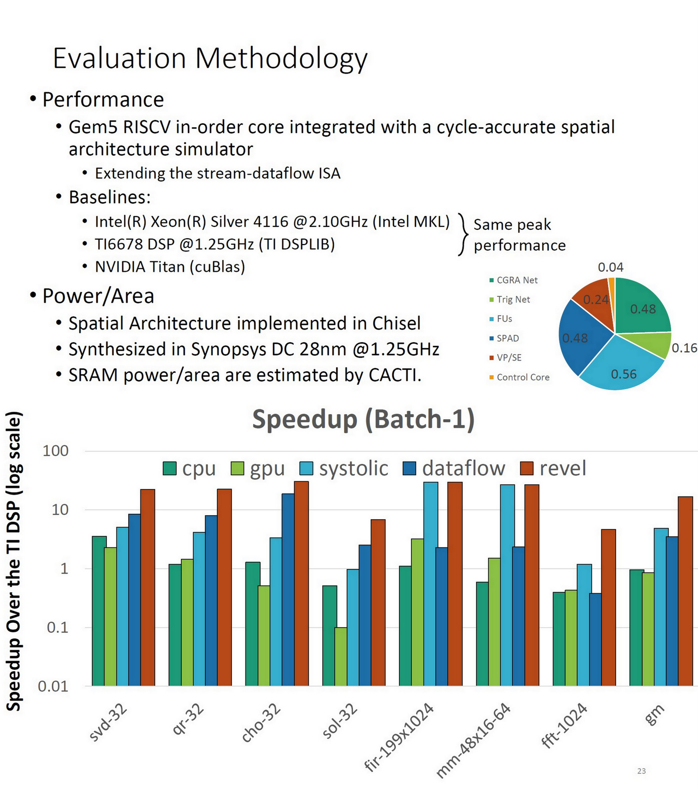 OGAWA, Tadashi on Twitter: ""A Hybrid Systolic-Dataflow Architecture for Inductive Matrix ...
