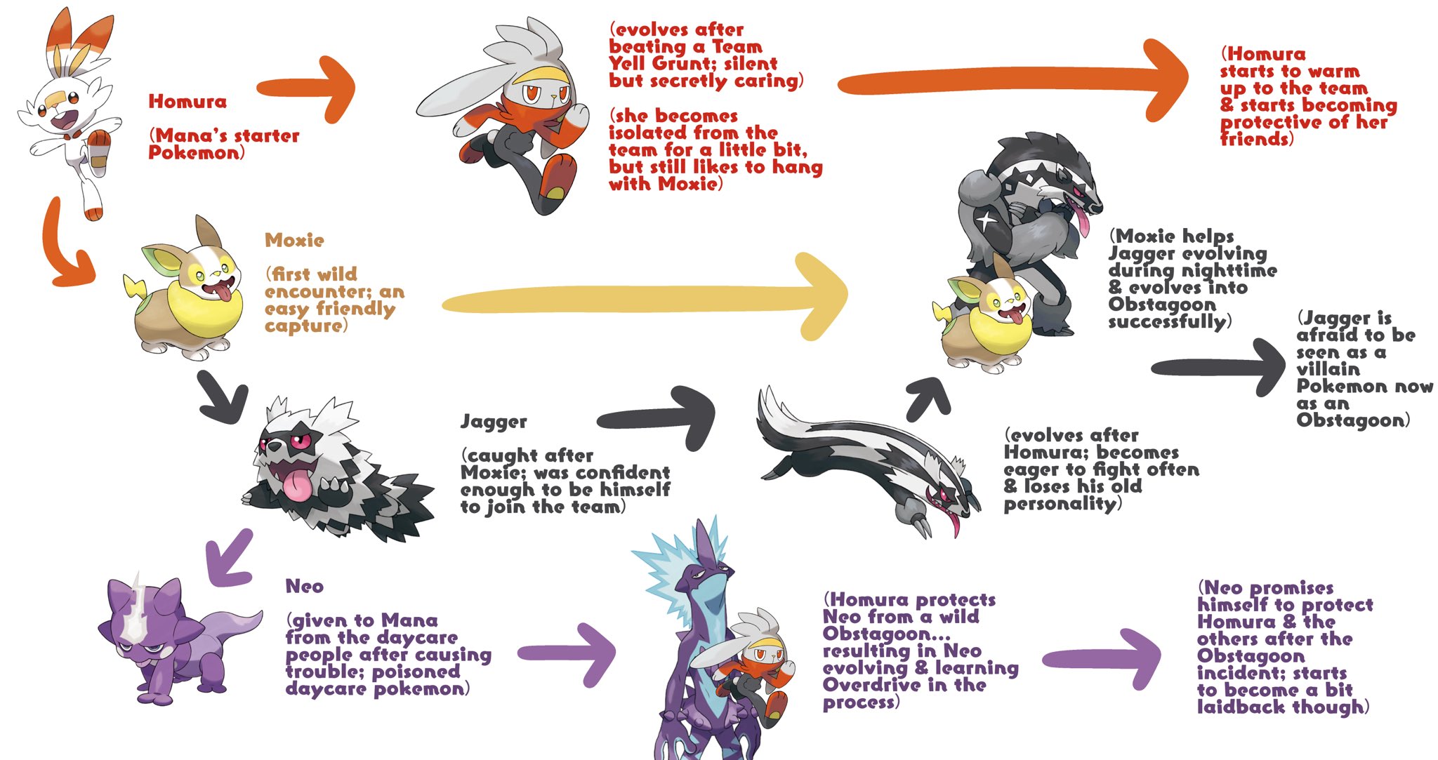 Mew Evolution Chart