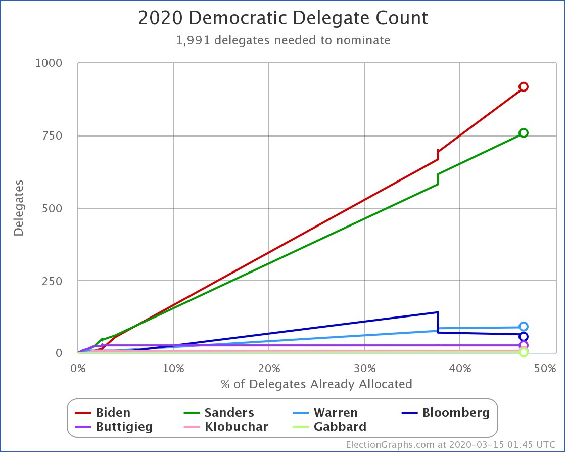 poll averages – Election Graphs
