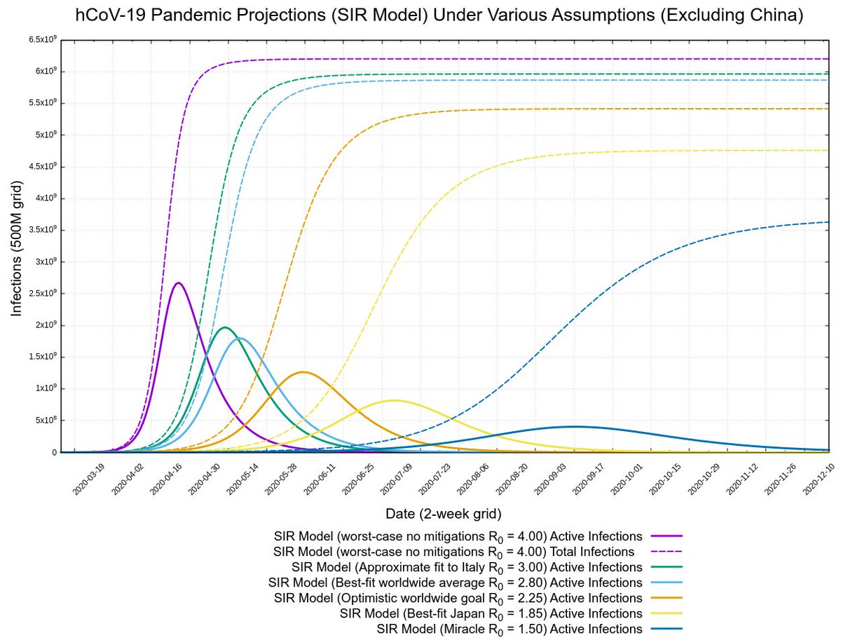 Thread by @bmenrigh: What does "flattening the curve" look like? I fit ...