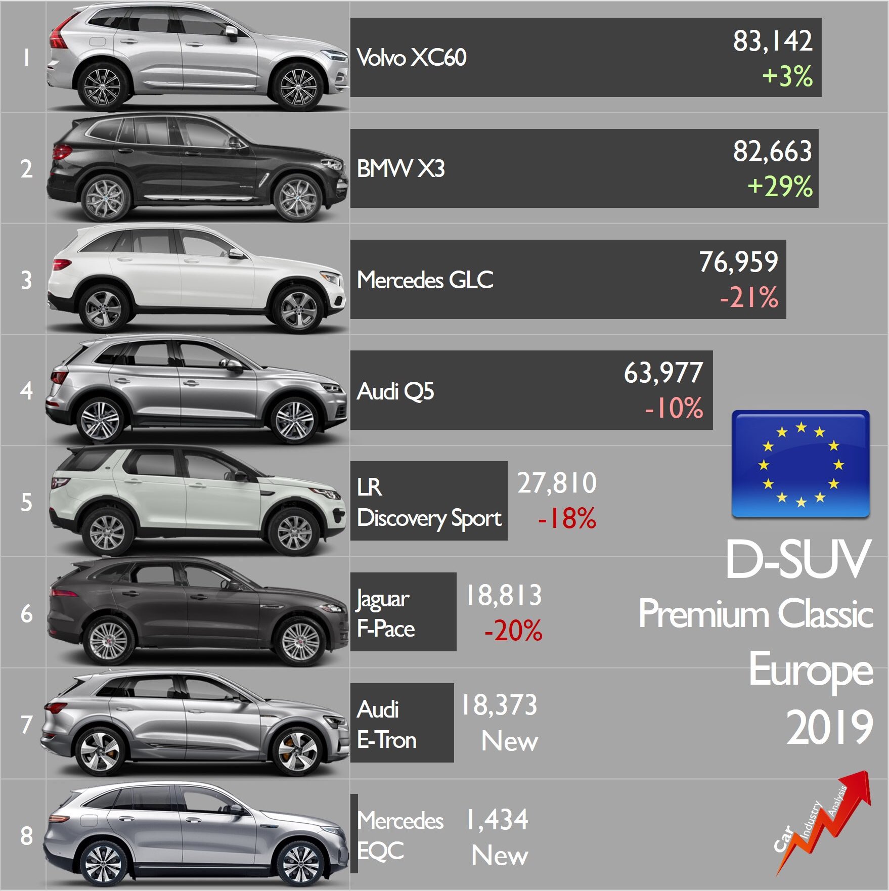 Car Industry Analysis on Twitter: "2019 Results: registrations of premium D-SUVs increased 3% in ...