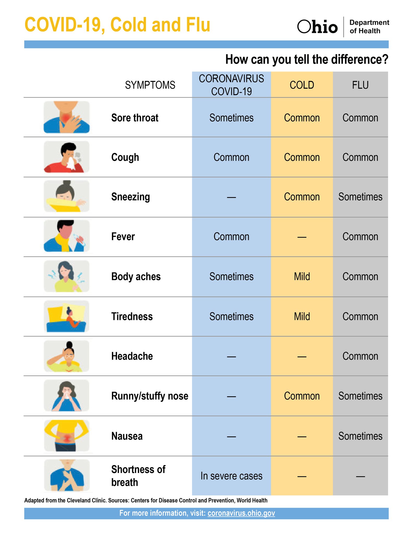 Influenza Symptoms Chart