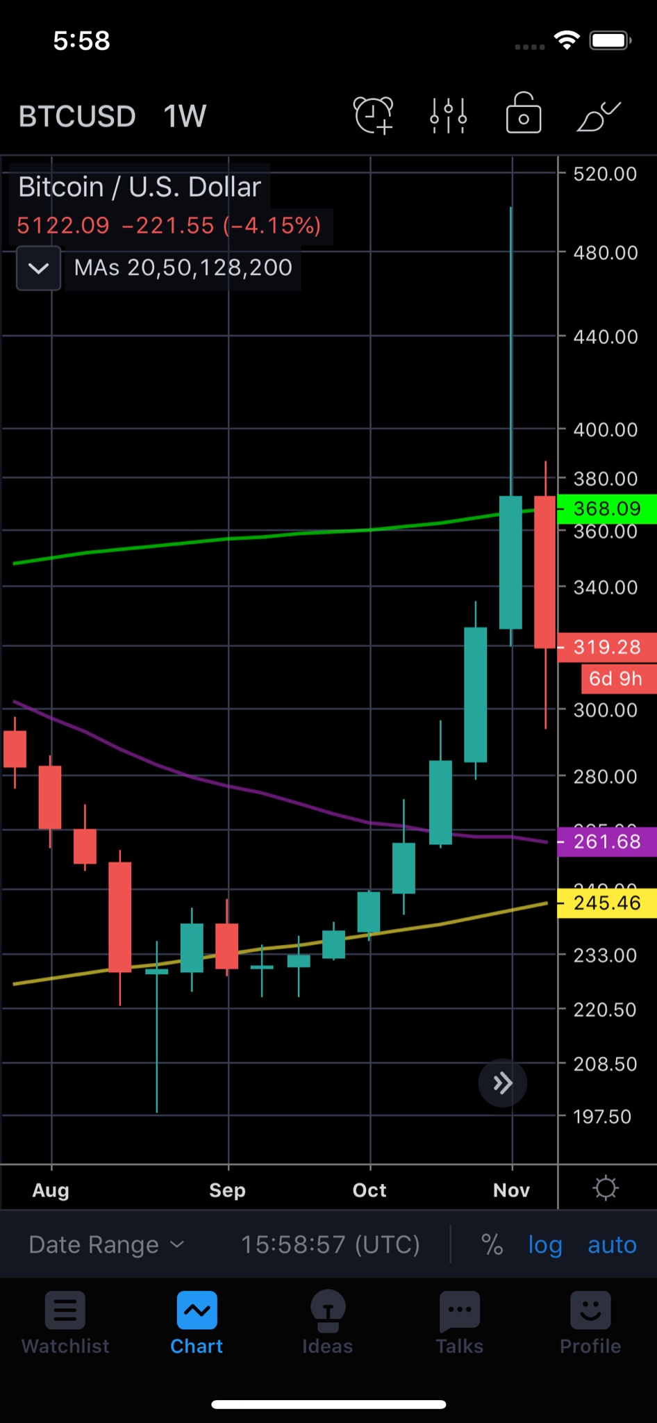 Chris Burniske on Twitter: "5/ Fortunately, we’ve broken the 200 week MA in the past and ...