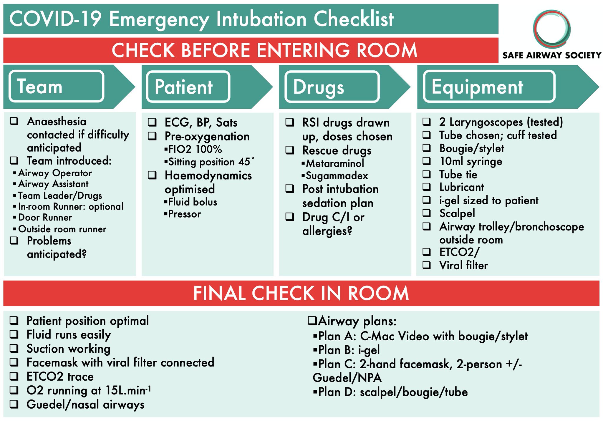Neonatal Intubation Checklist Clipart