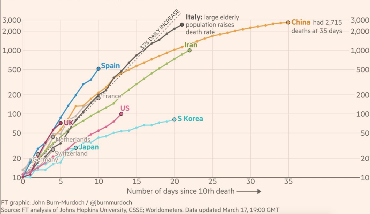 Thread by @EricTopol: Not a good sign. The US #COVID19 death curve ...