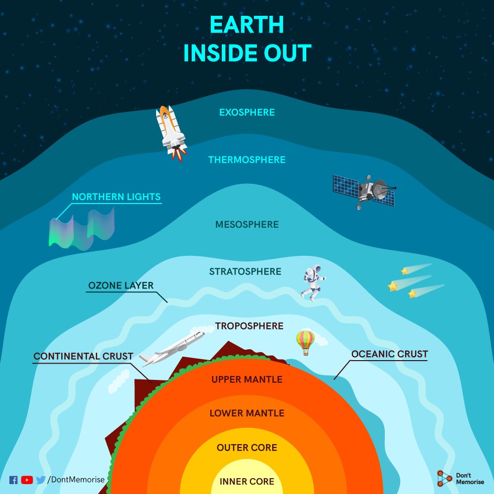 Exosphere Layer Facts