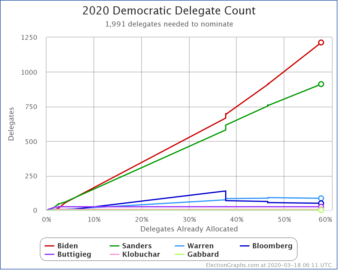 Good Polling Week For Democrats – Election Graphs
