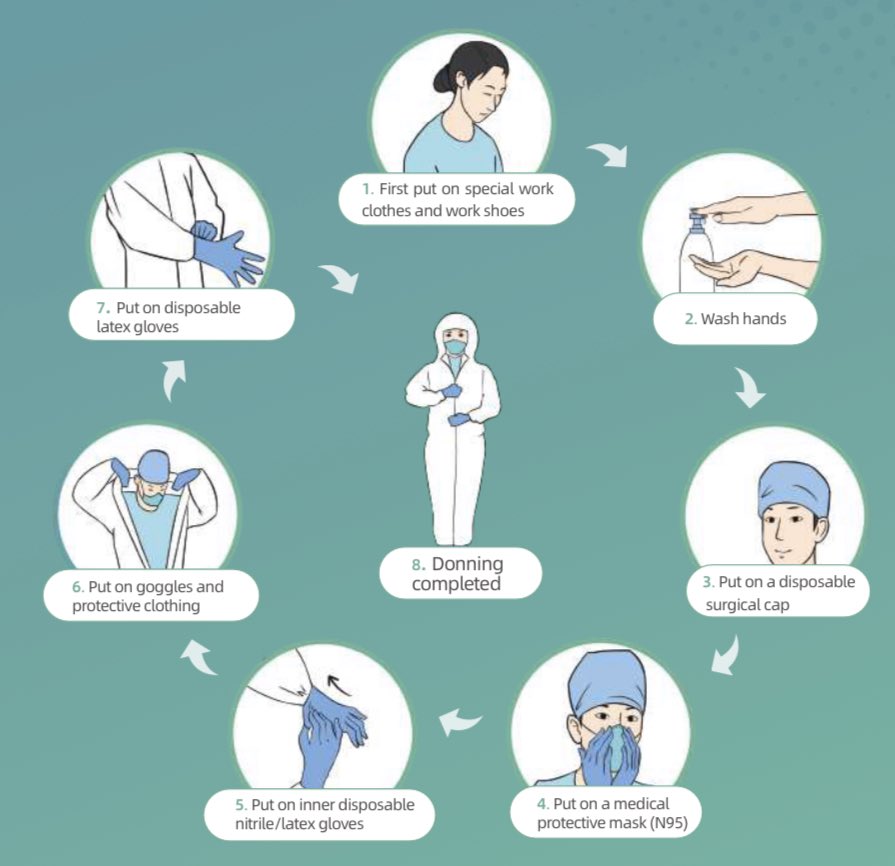 Ritu Thamman MD on Twitter: "#visualgraphic #COVID19 #donning putting ...