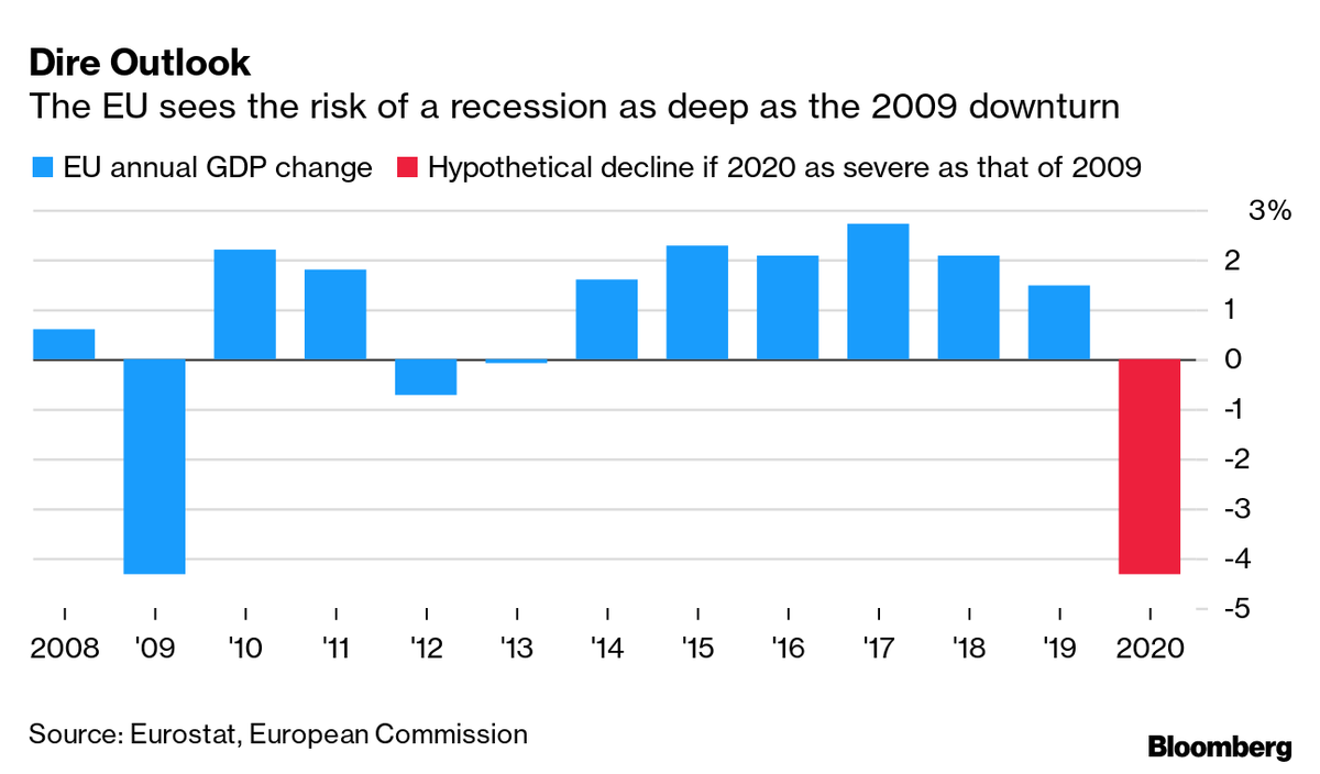 European Union now sees a risk of a recession as deep as that of 2009 ...