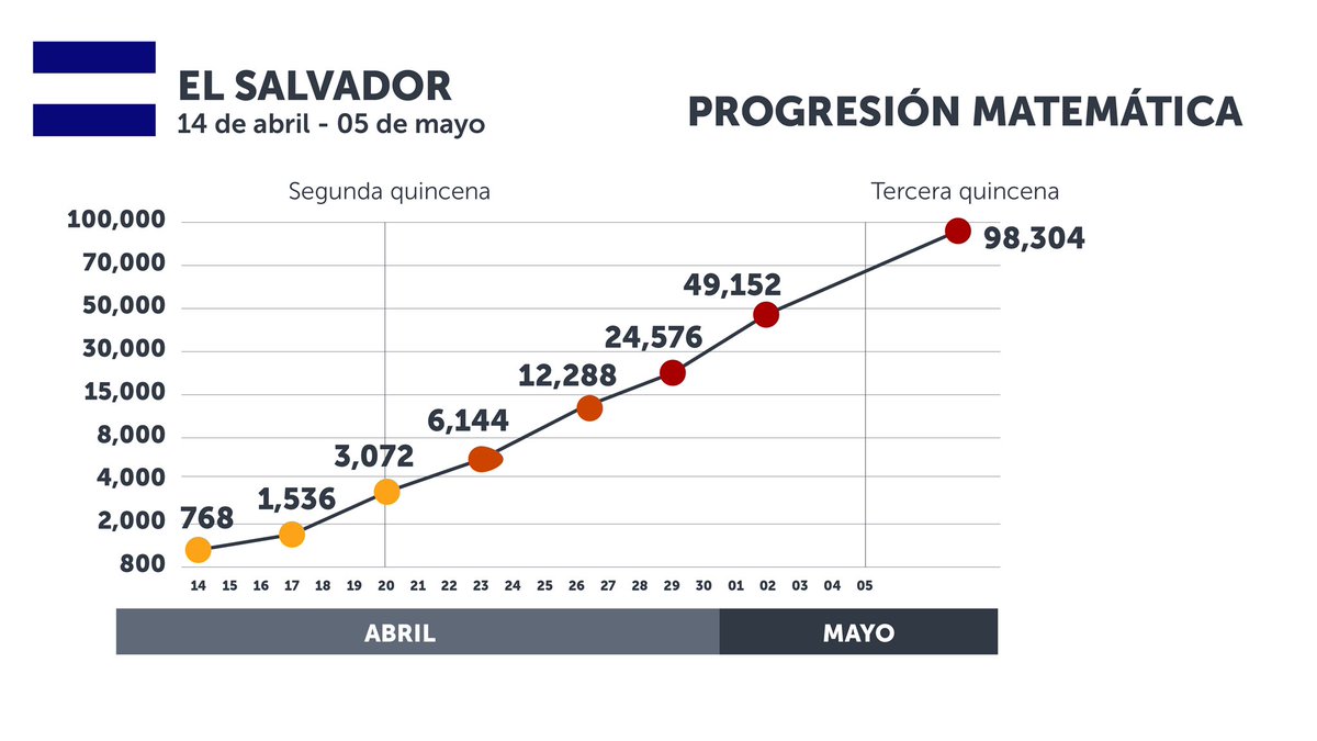 Thread by @PresidenciaSV: “La única posibilidad que no nos pase lo ...