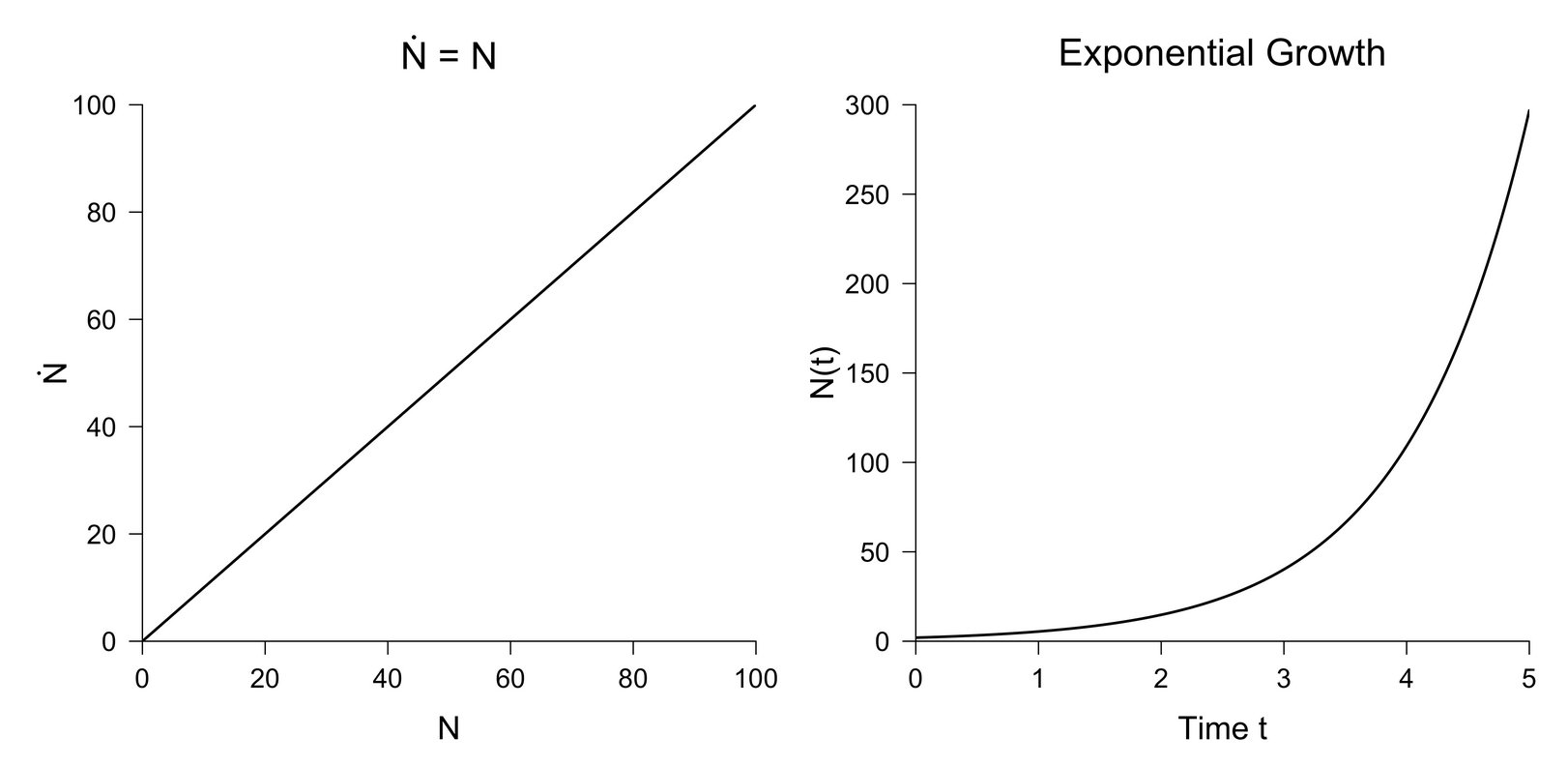 Exponential Population Growth Equation
