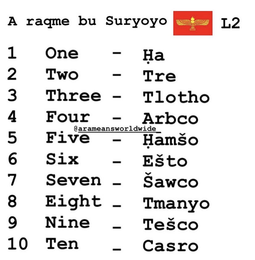 Syrian Alphabet Numbers