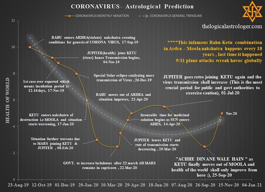 The Logical Astrologer on Twitter: "#CoronaVirus prediction. Minor relief - 29 March, Major ...