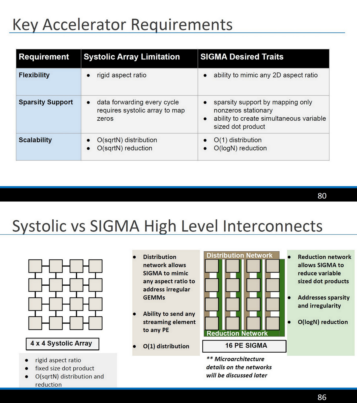 OGAWA, Tadashi on Twitter: "=> "Evaluating Spatial Accelerator Architectures with Tiled Matrix ...
