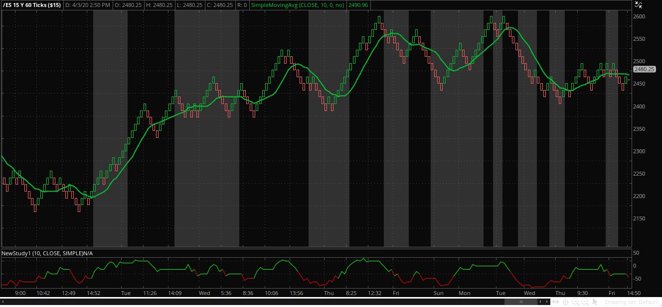 SP500 Technicals 4/5/2020 – SaralTrader