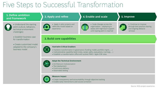 To be competitive in the digital age, businesses need to achieve ...