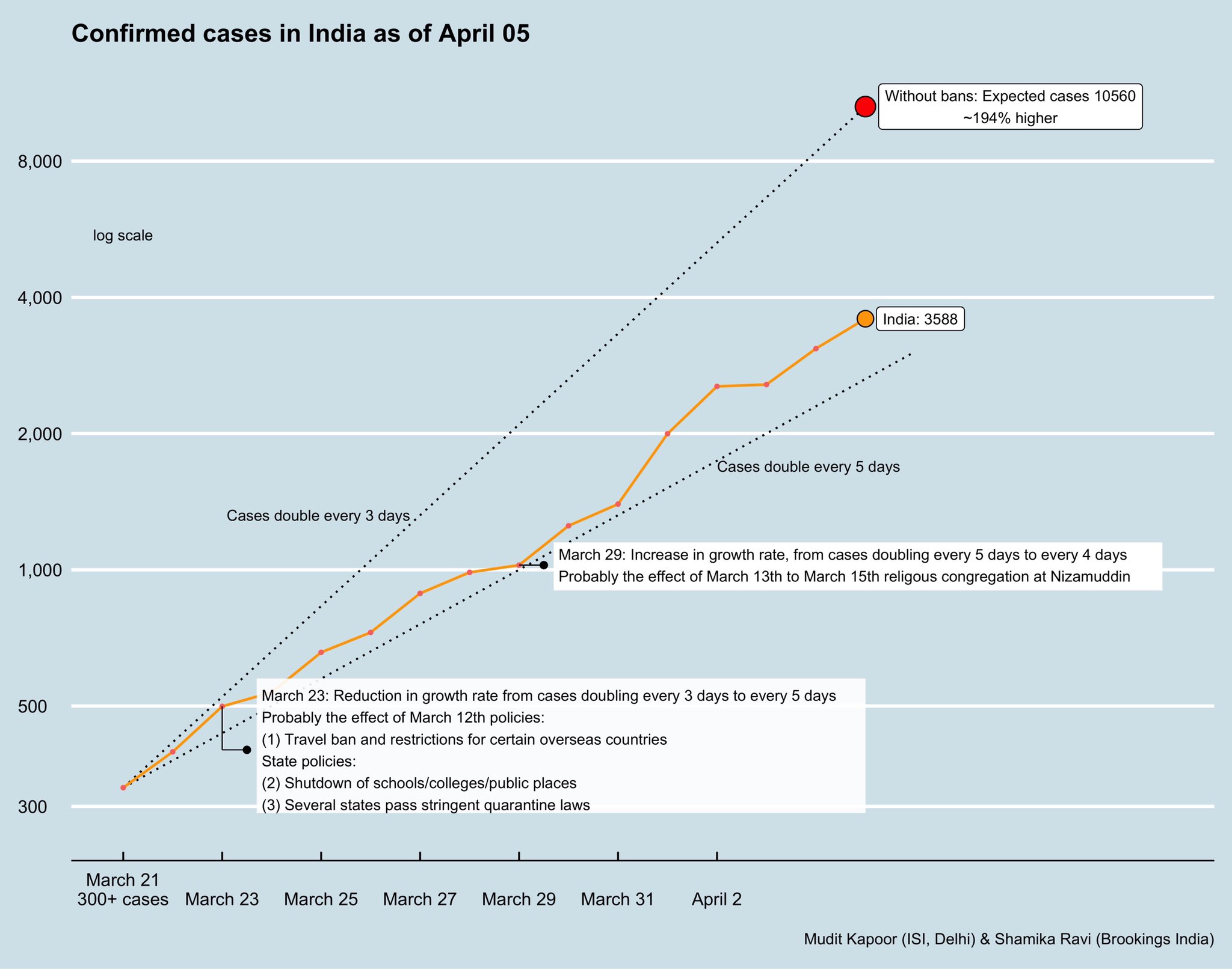 Prof. Shamika Ravi on Twitter: "#DailyUpdate #Covid19India The growth trend is steady in India ...