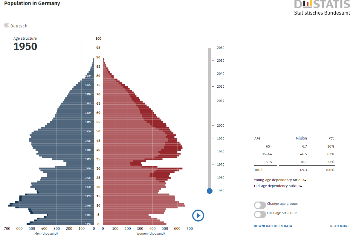 Germany Population Pyramid 2000