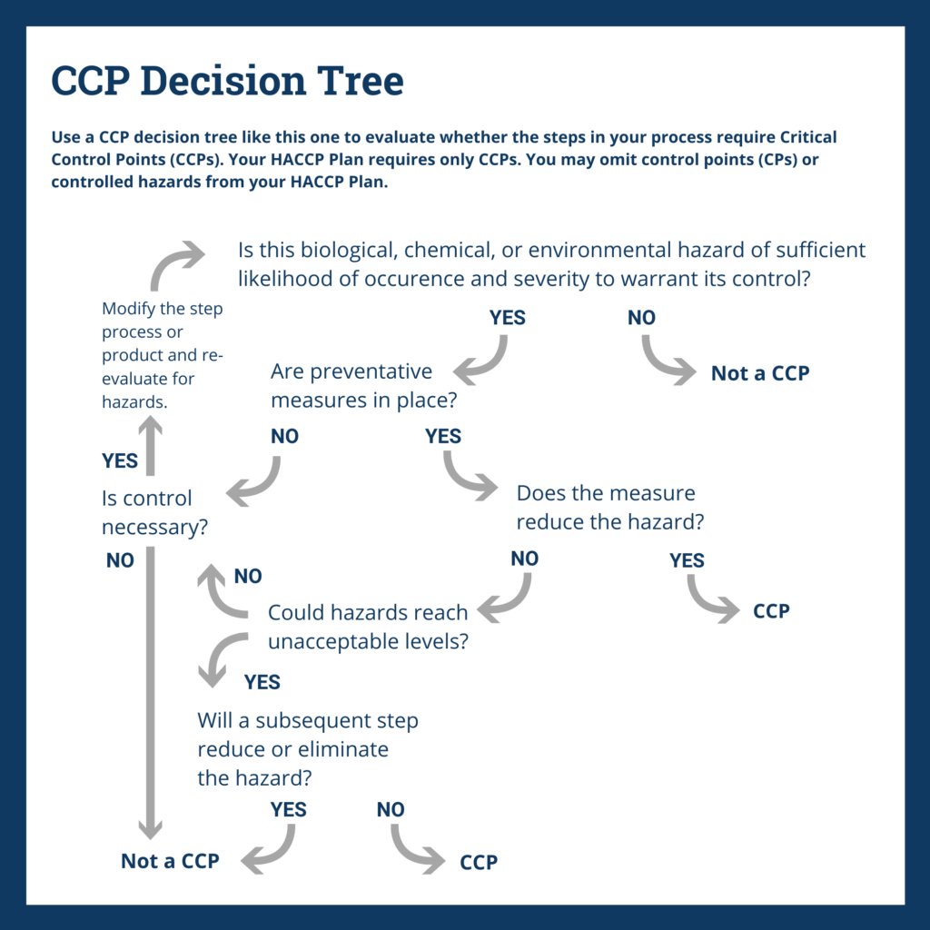 Fda Haccp Plan Example