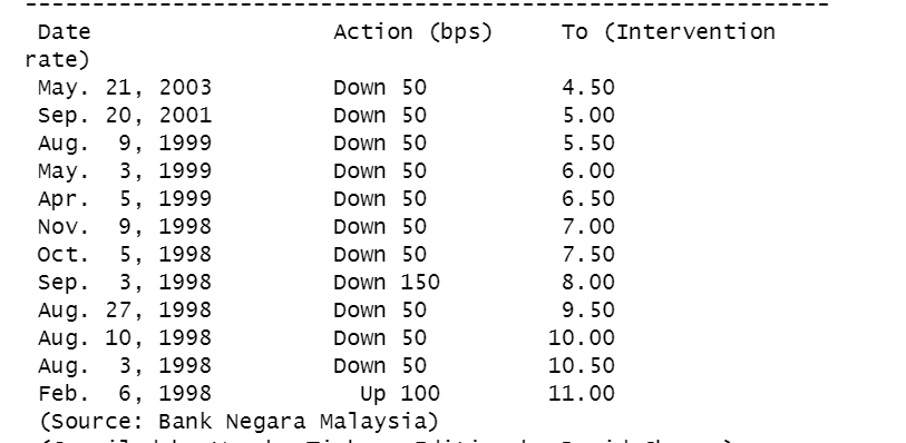 Finance Minister says low OPR cause ringgit drop
