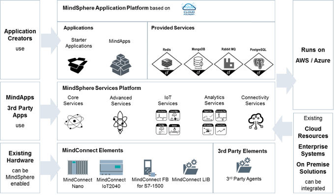 MindSphere is a distributed two-sided open platform to connect the ...