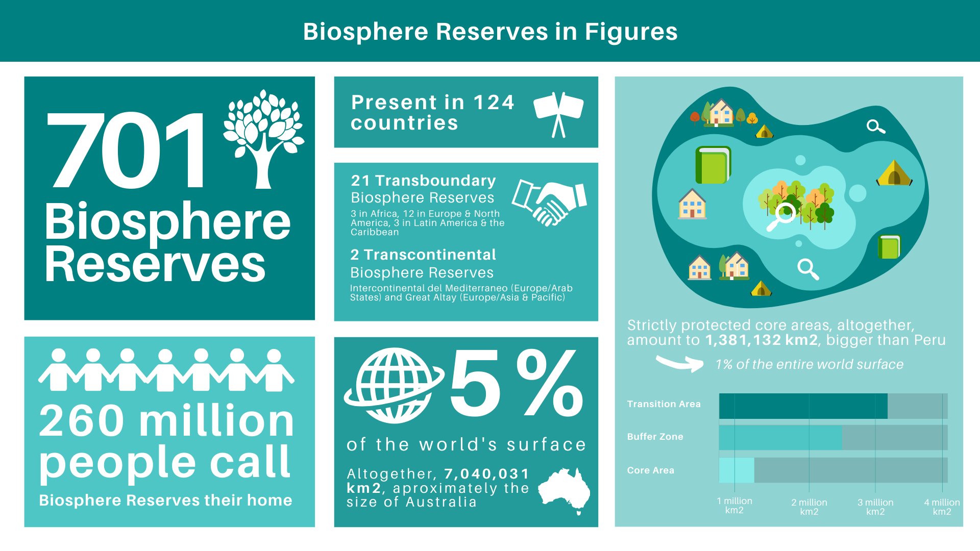 Biosphere Reserves In World