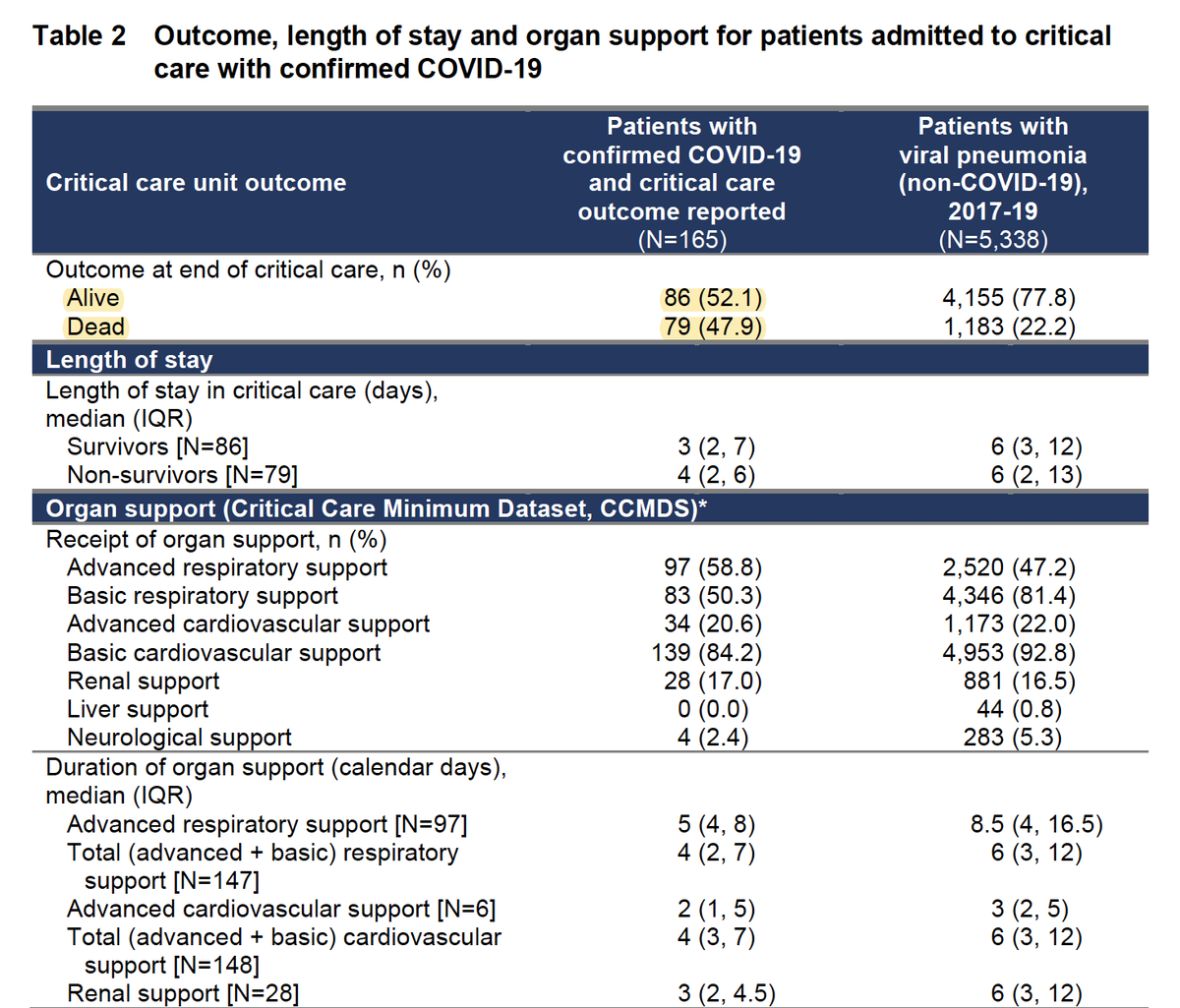 Thread by @MedCrisis: Important update from @ICNARC - analysis of the ...