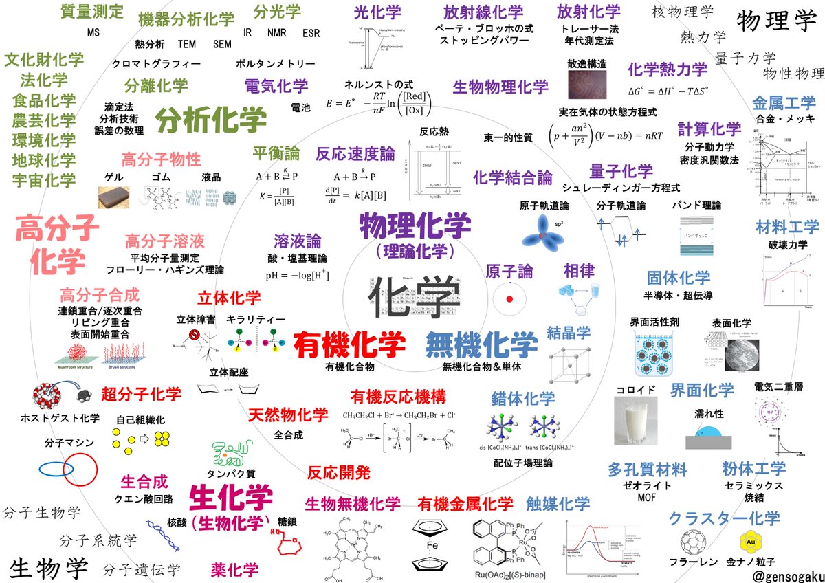 元素学たん 冬コミ出ます! On Twitter 【化学の世界地図】 化学という学問を地図にしてみました!初学者向けに簡単な説明をした動画