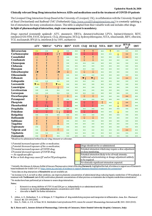 Drug Interactions Chart