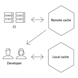 Gradle on Twitter: "On Friday, we'll be offering the first Build Cache Deep Dive training for ...