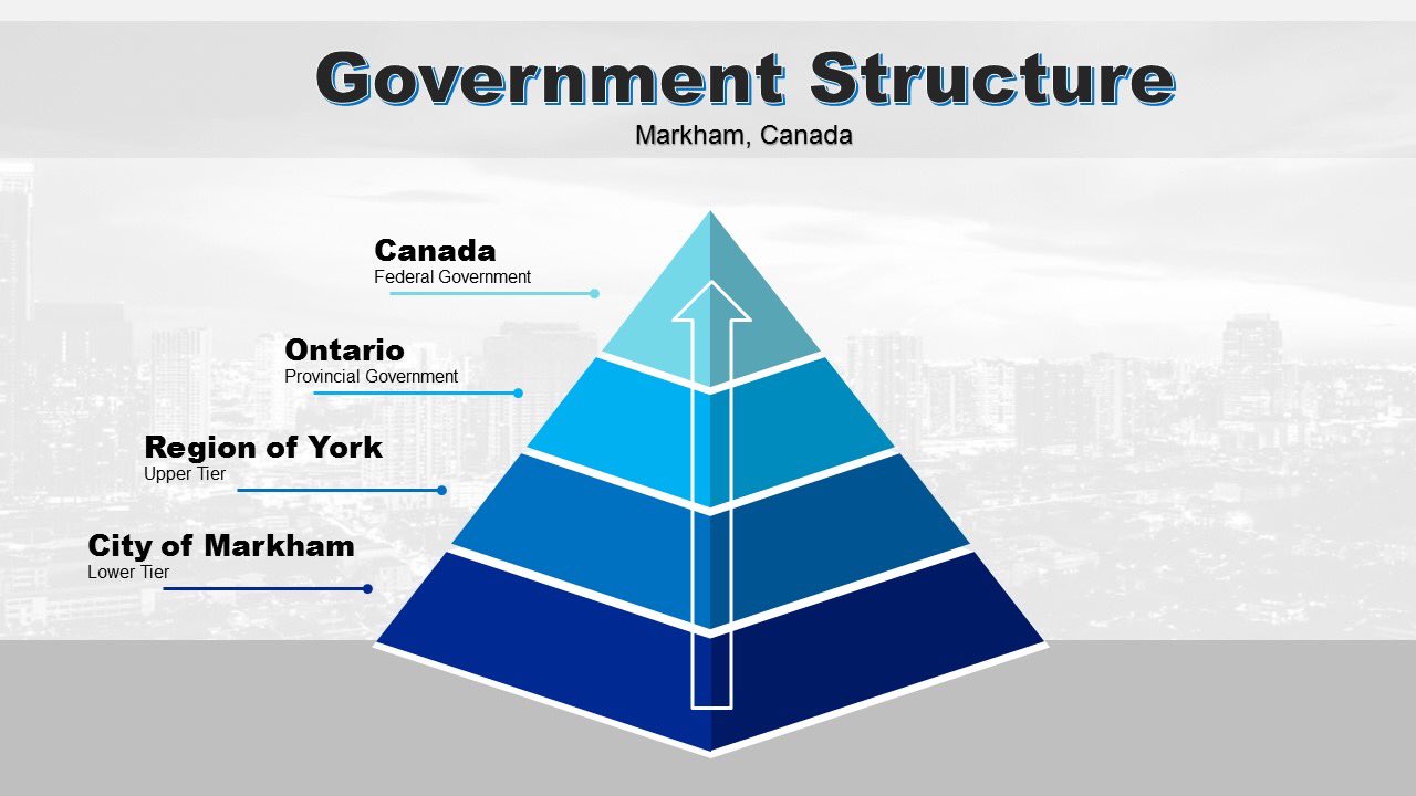 Canadian Government Structure