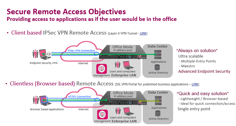 Ipsec Vpn Solution