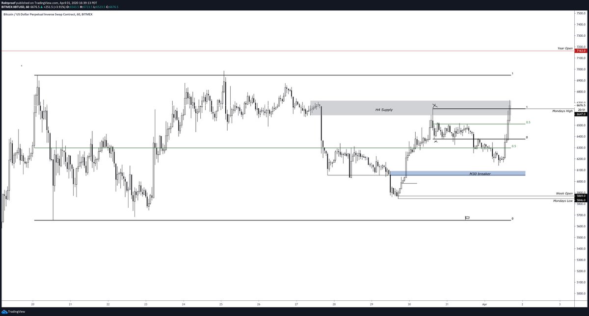 $BTC / $USD Alright new thread following the last trade. LTF: formed ...