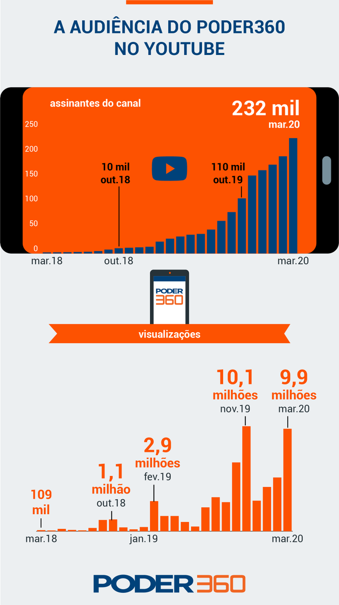 Poder360 on Twitter: "#RecordAudiência | Saiba mais sobre a audiência e a história do jornal ...
