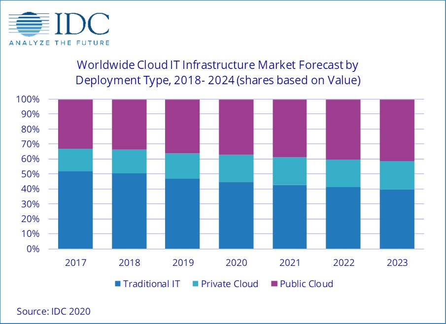 IDC's new five-year forecast predicts cloud IT infrastructure spending* will reach $100.1 ...