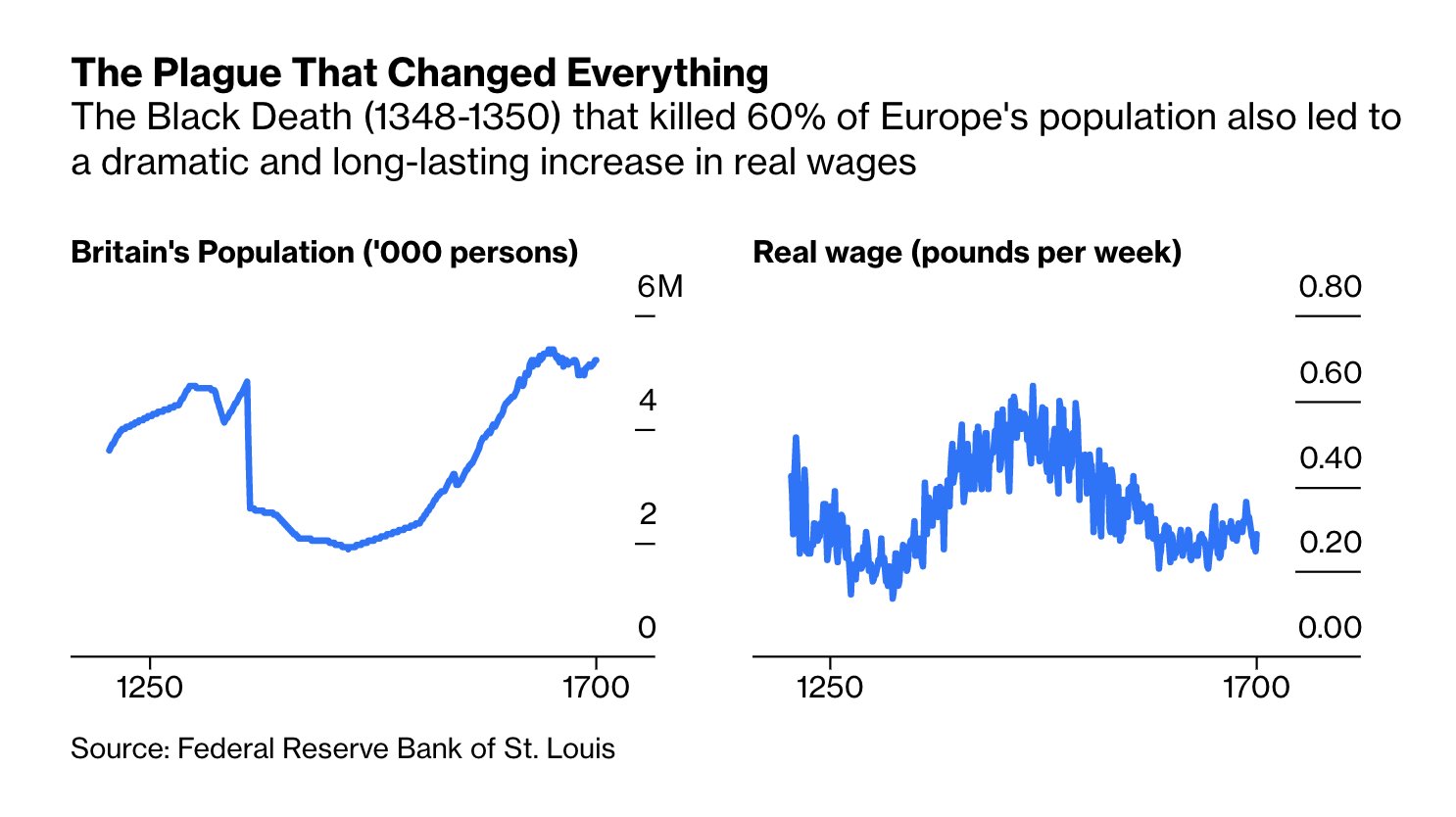 Black Death Population Graph