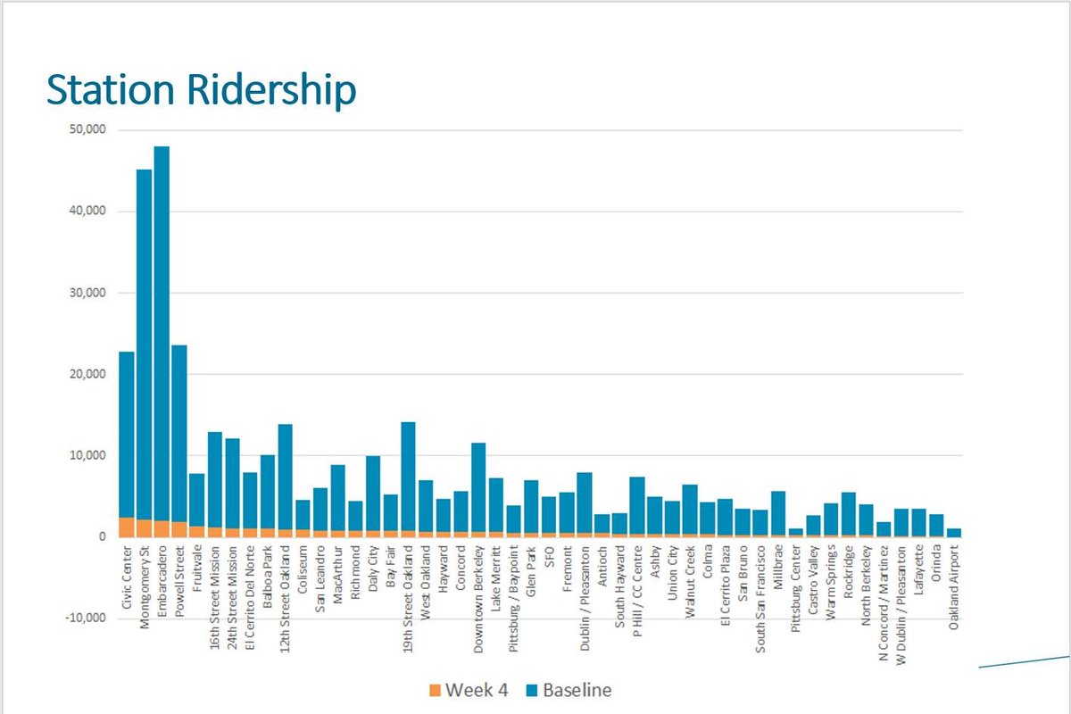 SFBART on Twitter: "We also have been chronicling our daily ridership figures on our website and ...