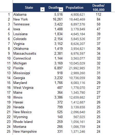 Thread by @bansisharma: 1. State by State COVID19 Mortality Rates in ...