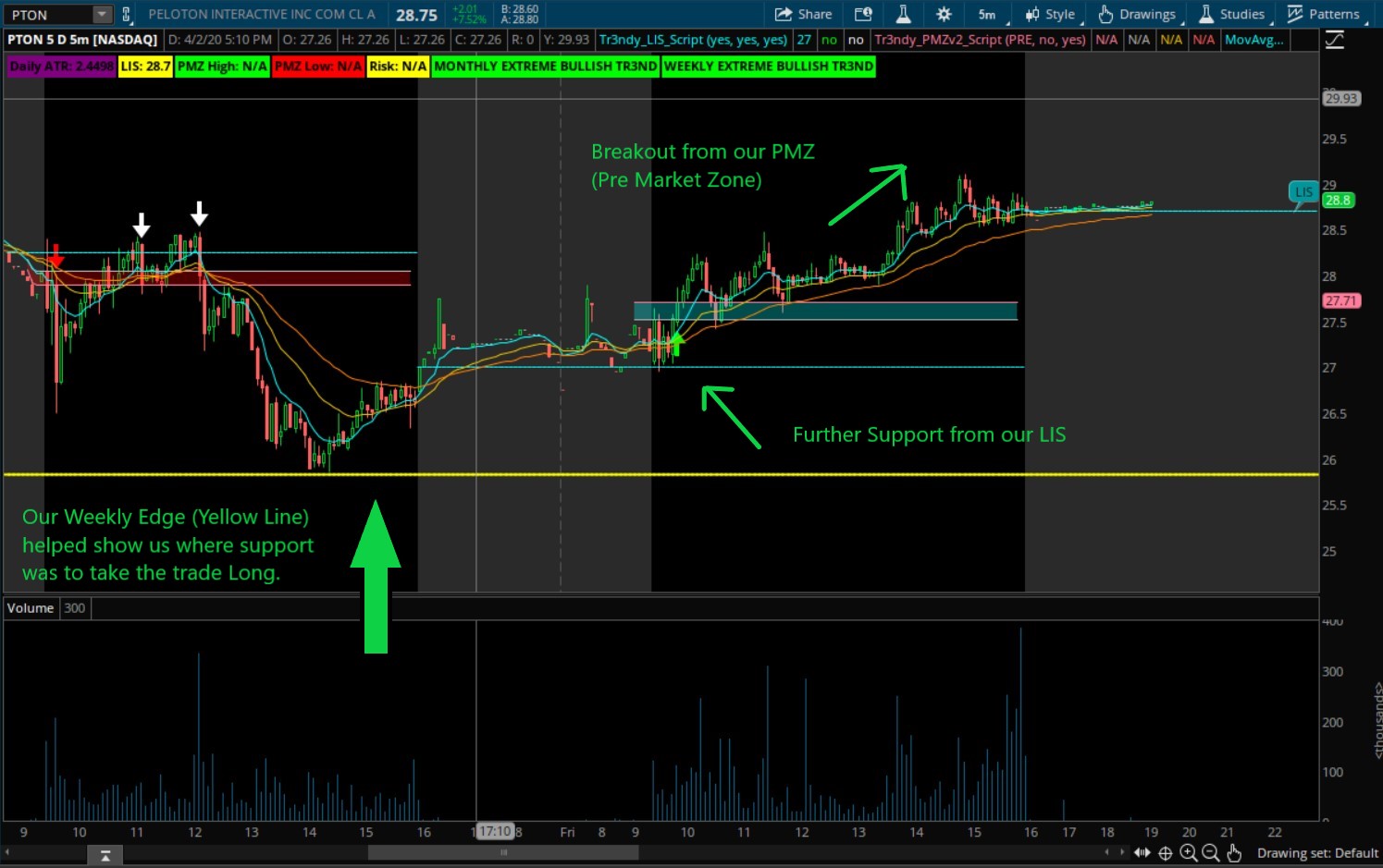 Support/Resistance Zones for ThinkorSwim - useThinkScript